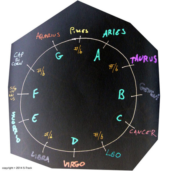 Astrology For Guitar